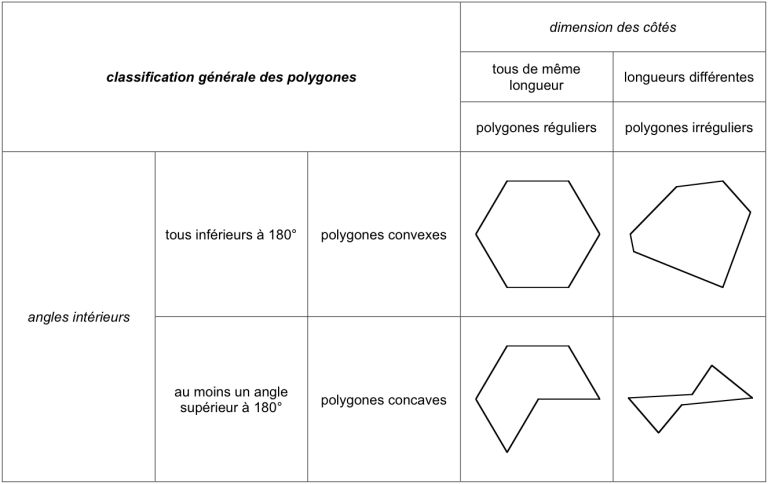 Polygone convexe et non convexe | La 2e Classe